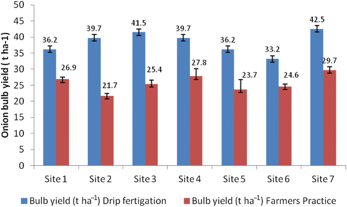 The Future of Agriculture: Maximizing Crop Yields With Fertigation ...